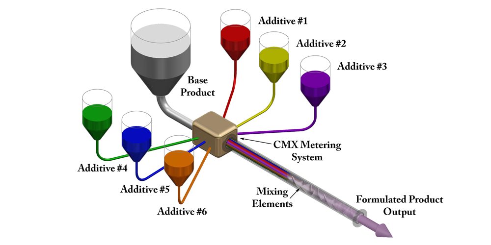CMX System Overview | ProSys Servo Filling Systems